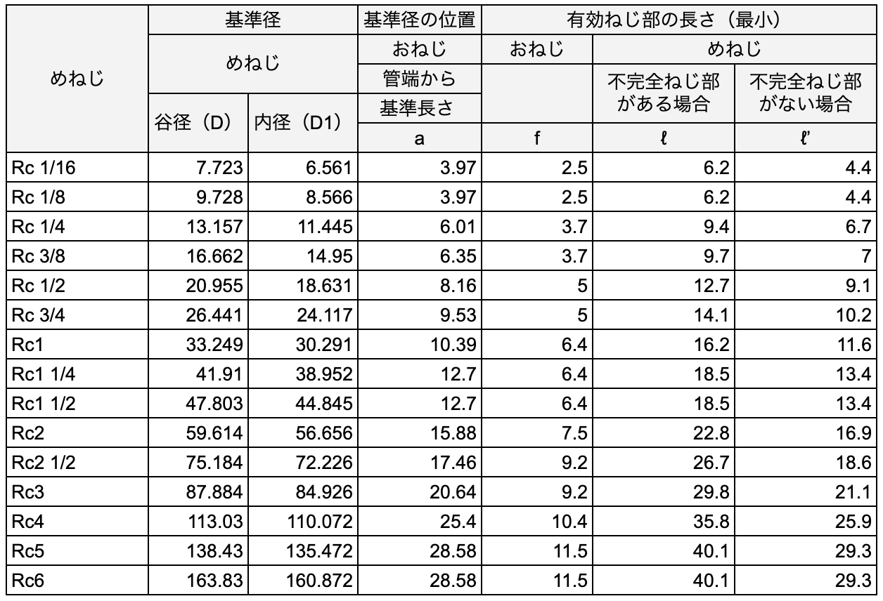 実用的！管用テーパねじ(Rc用)設計ガイド【規格・加工・図示】