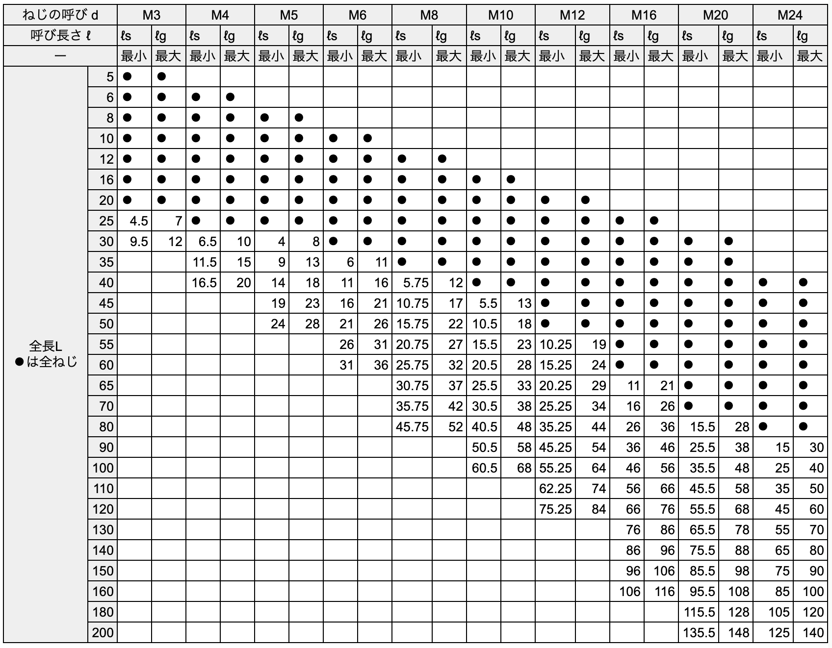 実用的！六角穴付きボルトの早見表【サイズ・レンチ・種類】
