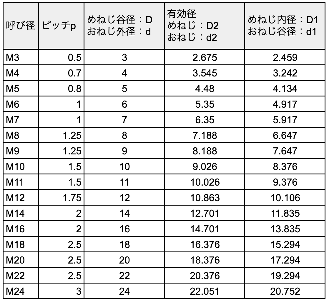 実用的！メートルねじ(並目)設計ガイド【規格・加工・図示】